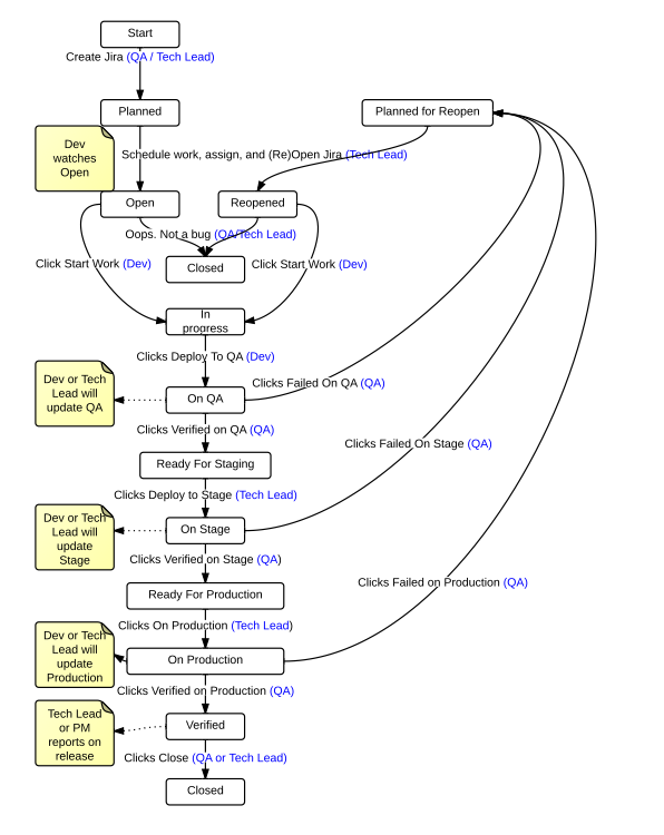 Jira Process And Etiquette